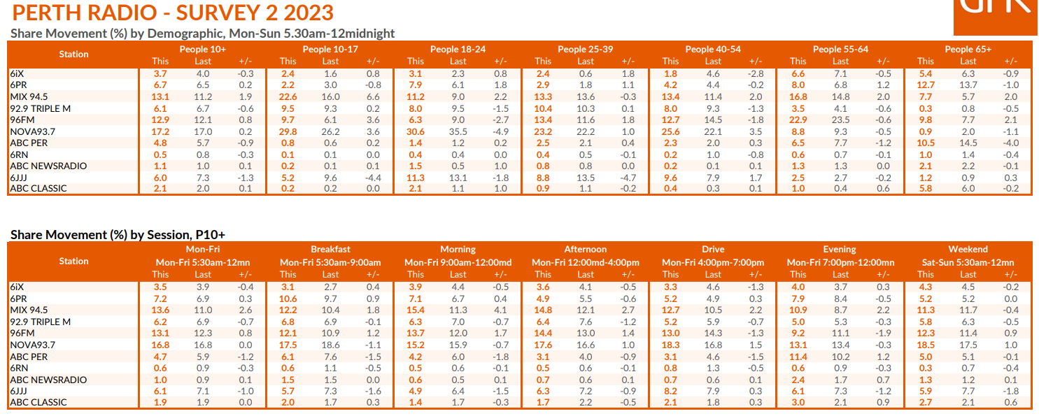 Perth radio ratings: Nova remains overall market leader, ABC struggles ...